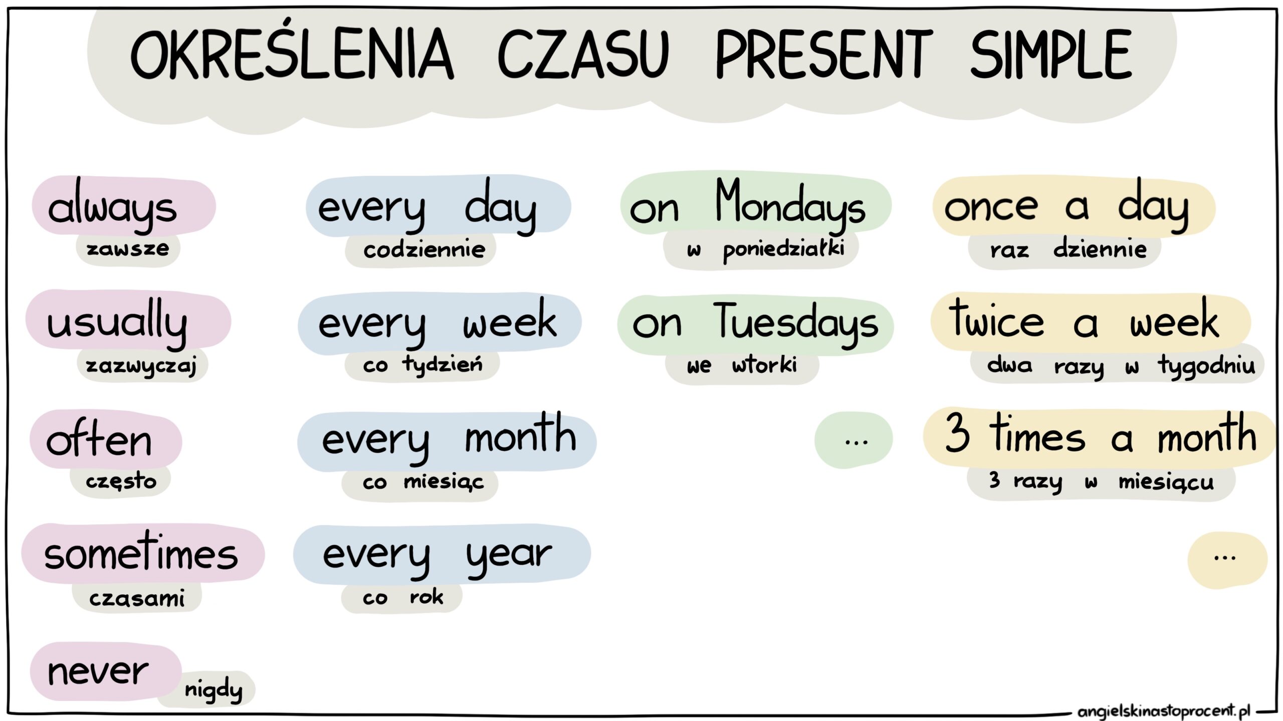 Present Simple - podstawowy czas angielski - Angielski na 100%