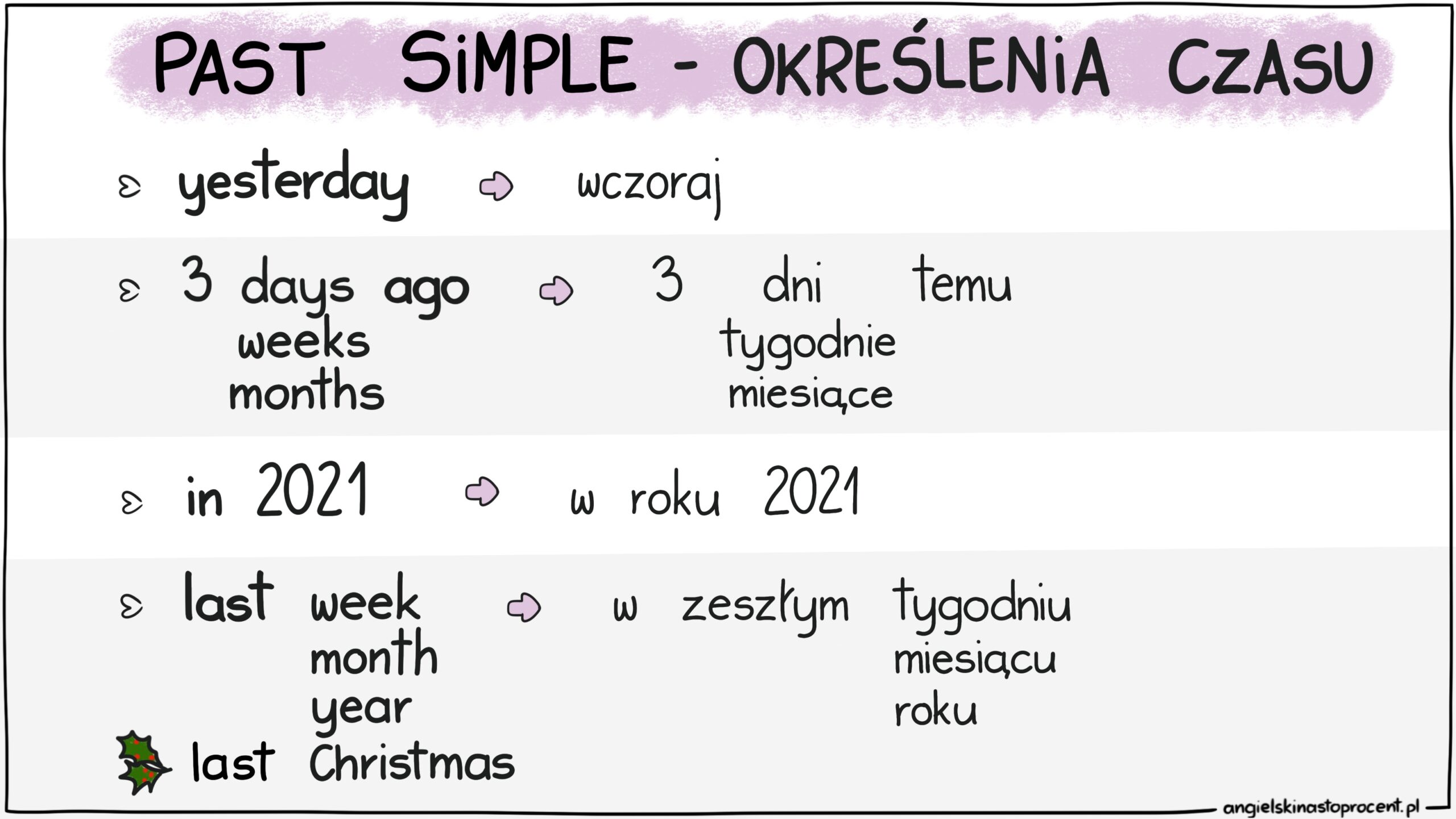 Past Simple - najważniejszy czas przeszły - Angielski na 100%