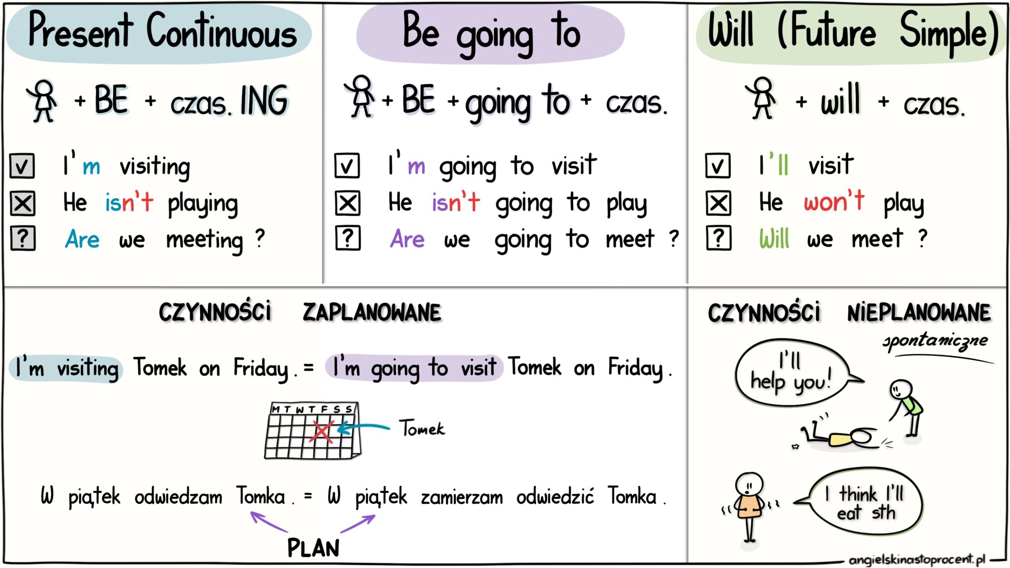 WILL, GOING TO, PRESENT CONTINUOUS - zadania do nauki wyrażania ...